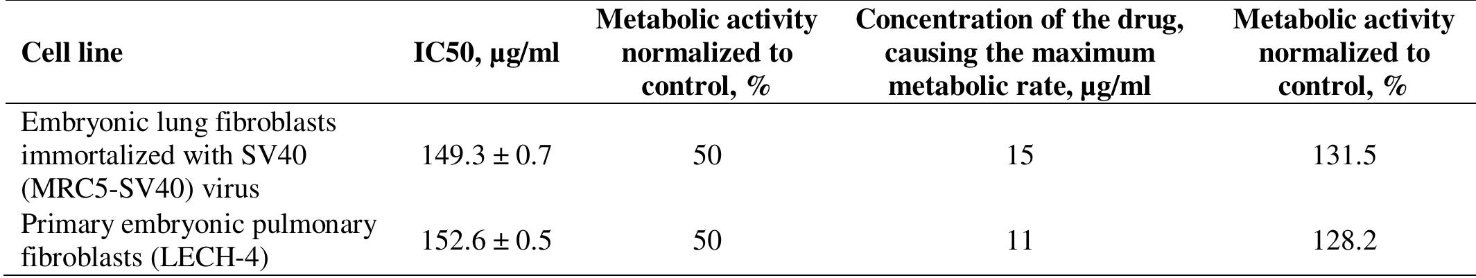 Evaluating cell metabolic activity with mts assay. table 2.