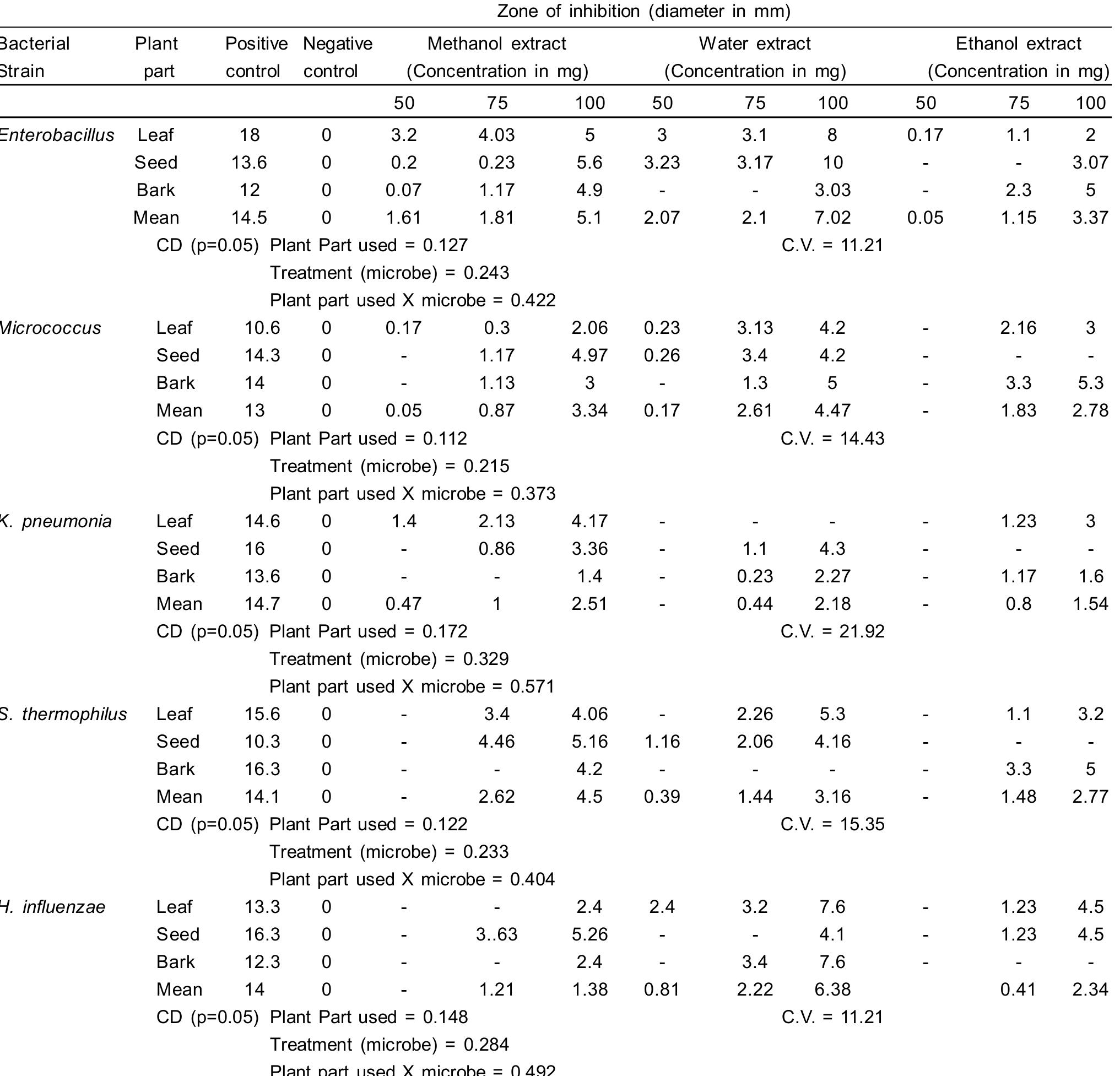 In-vitro anti-bacterial activity of leaf, seed and bark