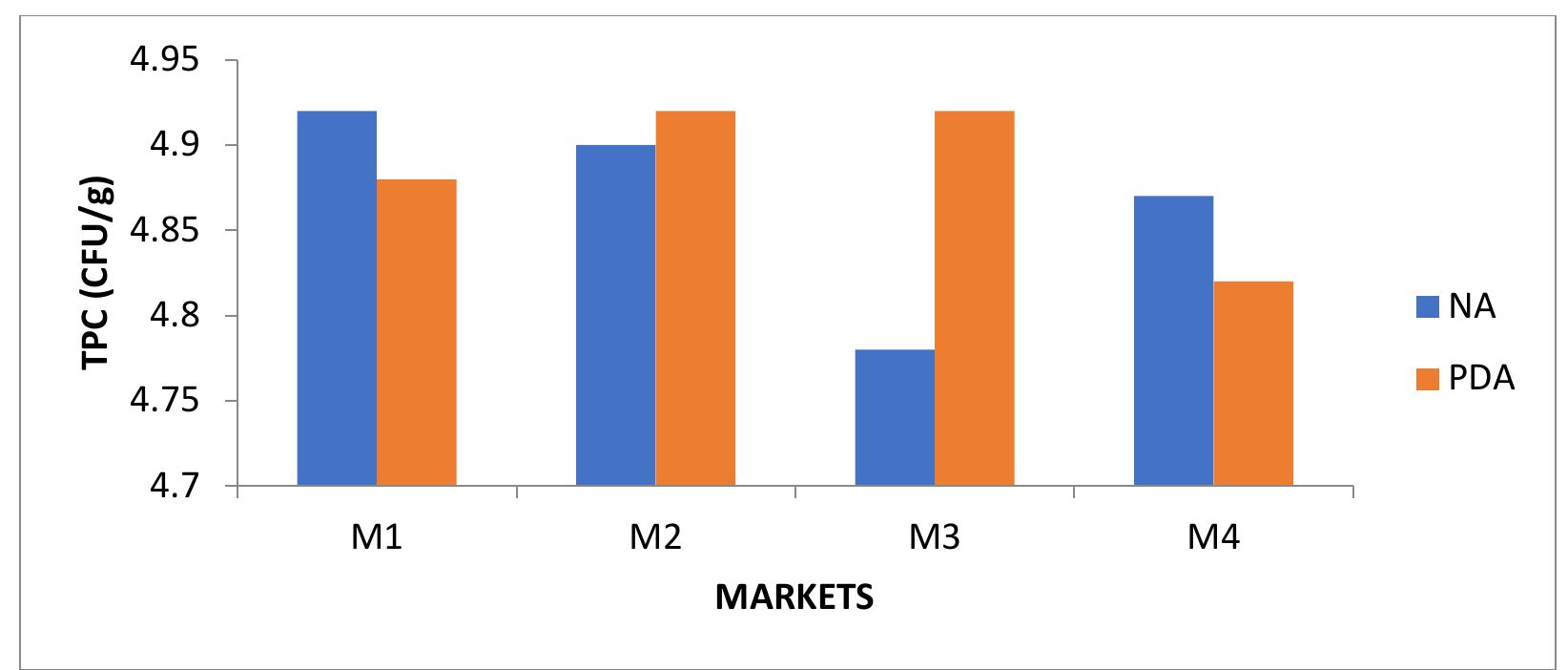 Bacteria and fungi count of smoked catfish samples from the