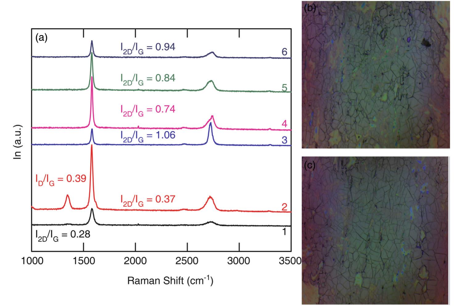 (a) raman spectra of graphene layers prepared by apcvd.