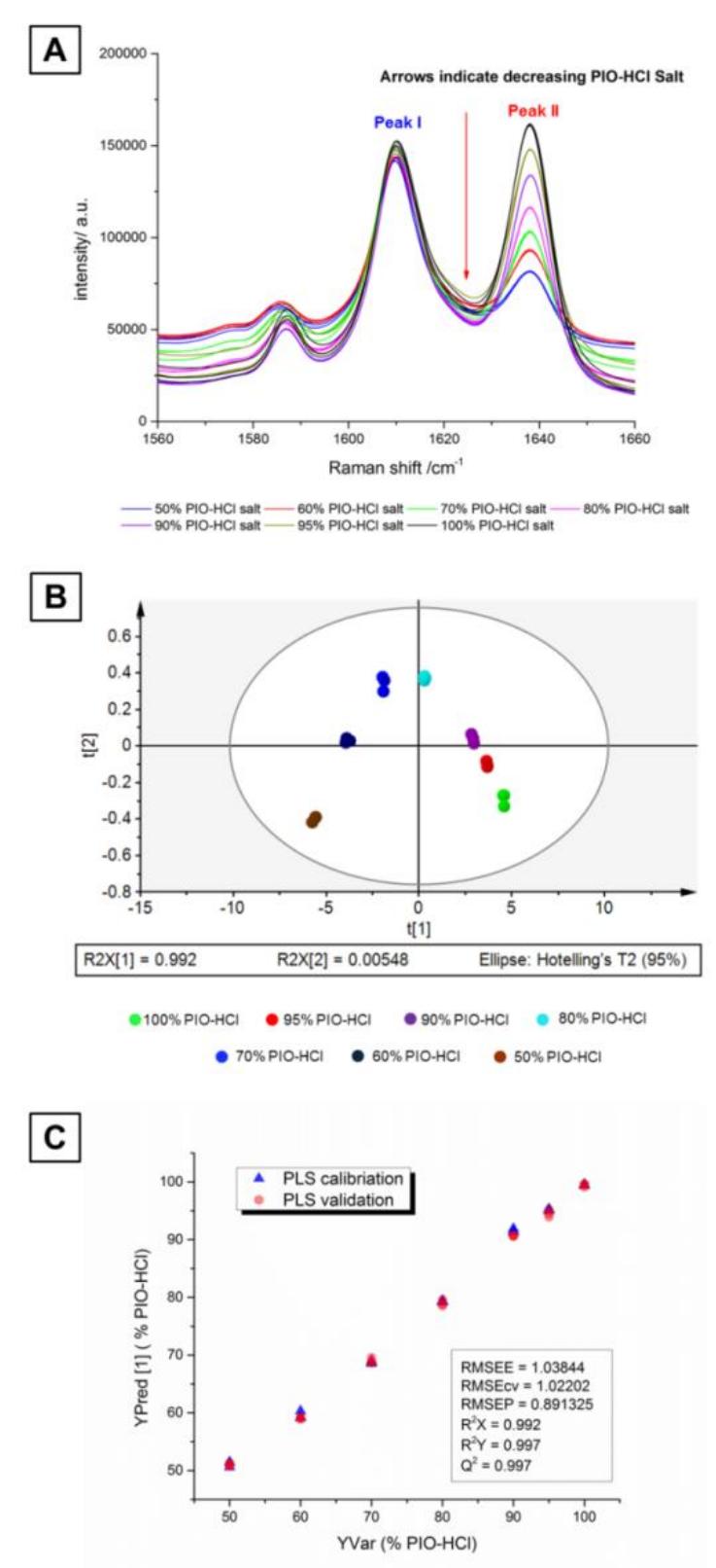 5 raman spectra of calibration (50% pio-hci to 100% pio-hcl)