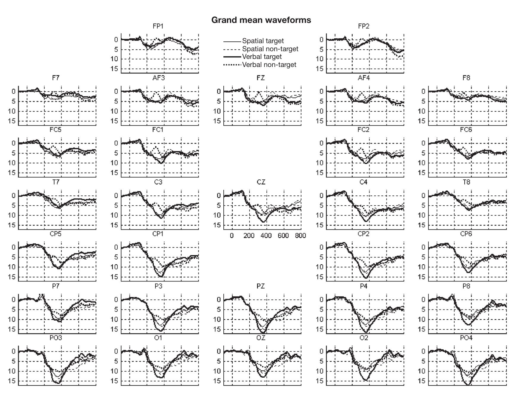 Grand mean erp waveforms, collapsed across the n-back