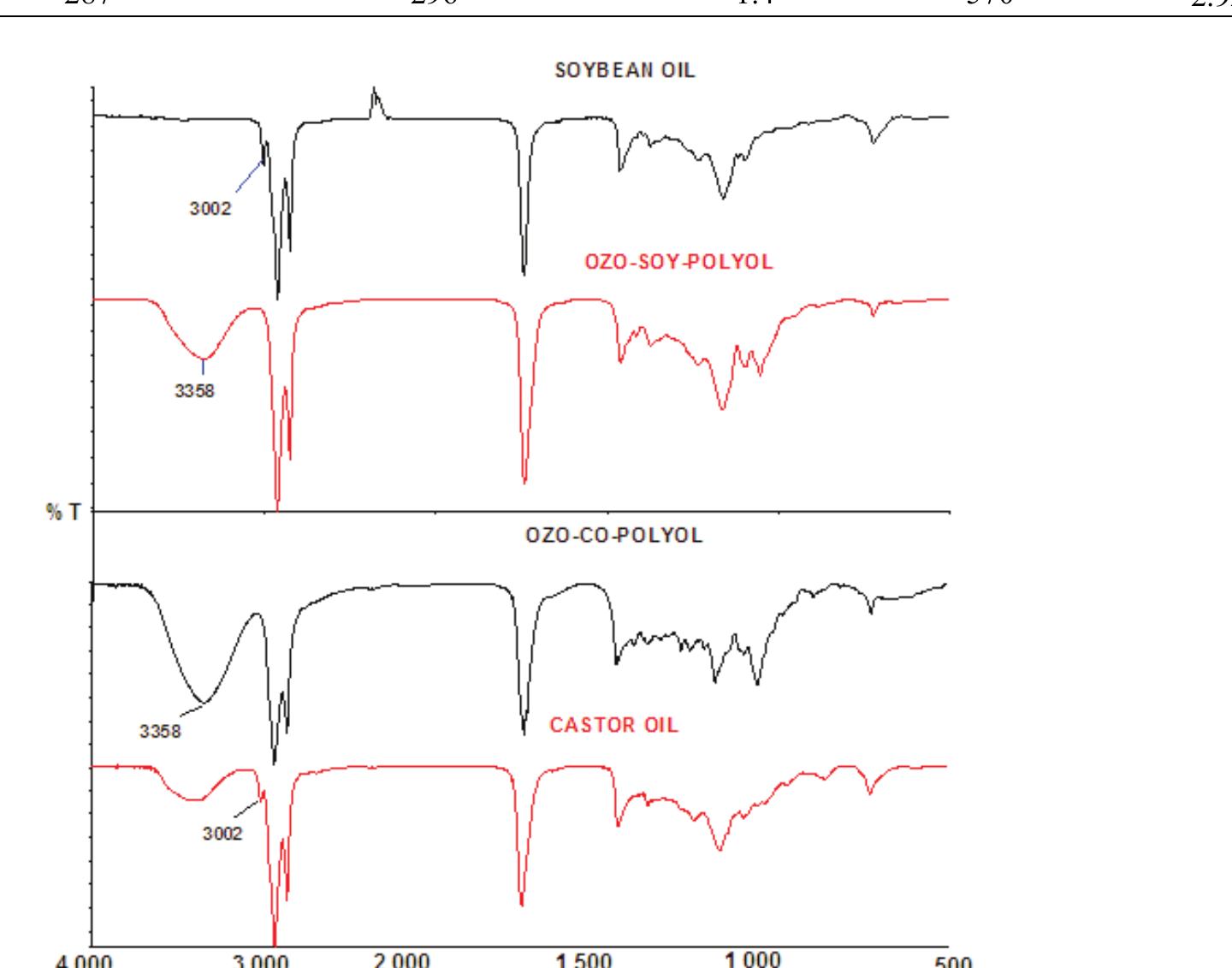 Ftir spectra of the ozo-soy-polyol and 0zo-co-polyol. slika