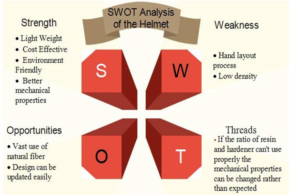 Swot analysis of bamboo made helmet. swot analysis usually