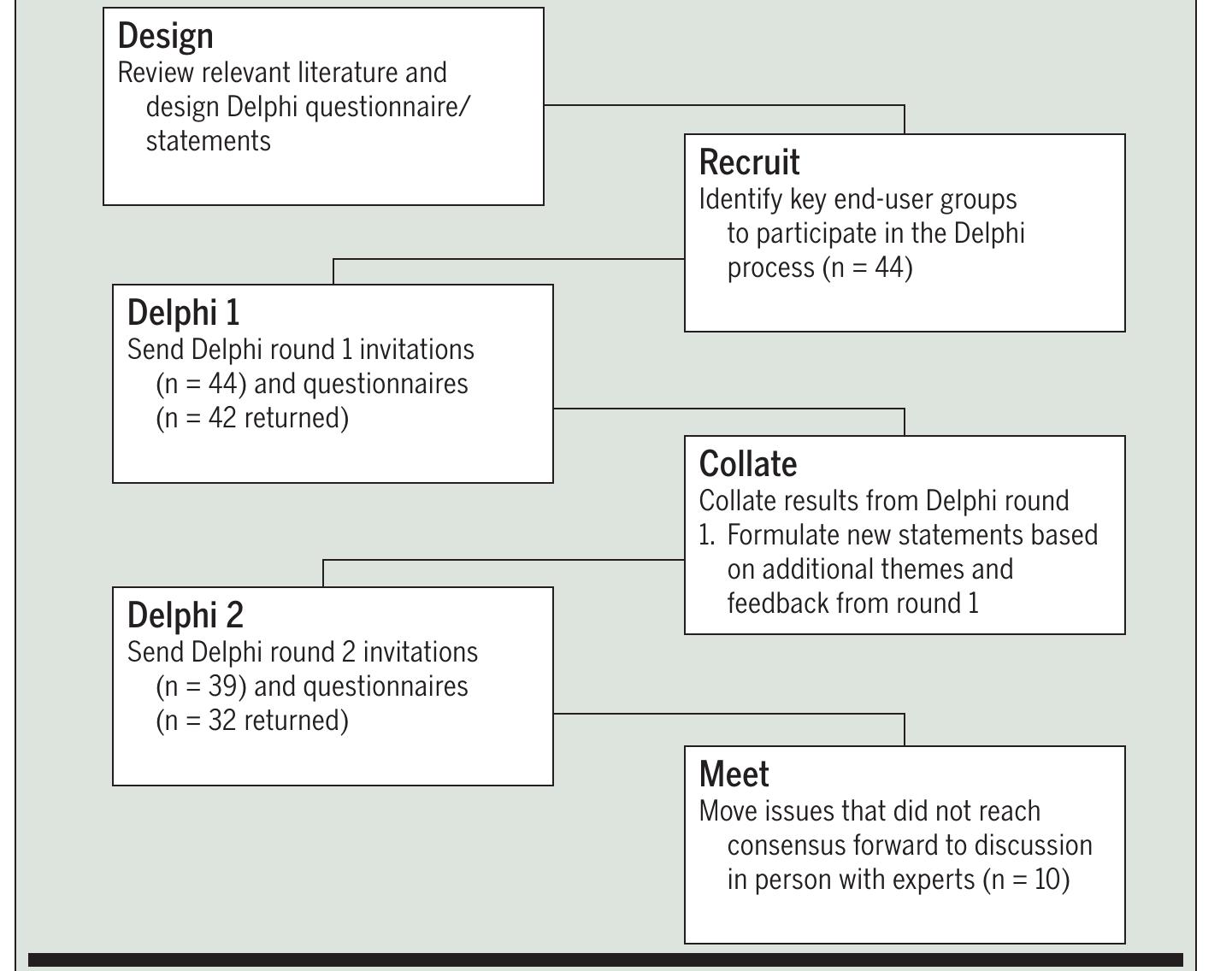Flow chart depicting the modified delphi process. this