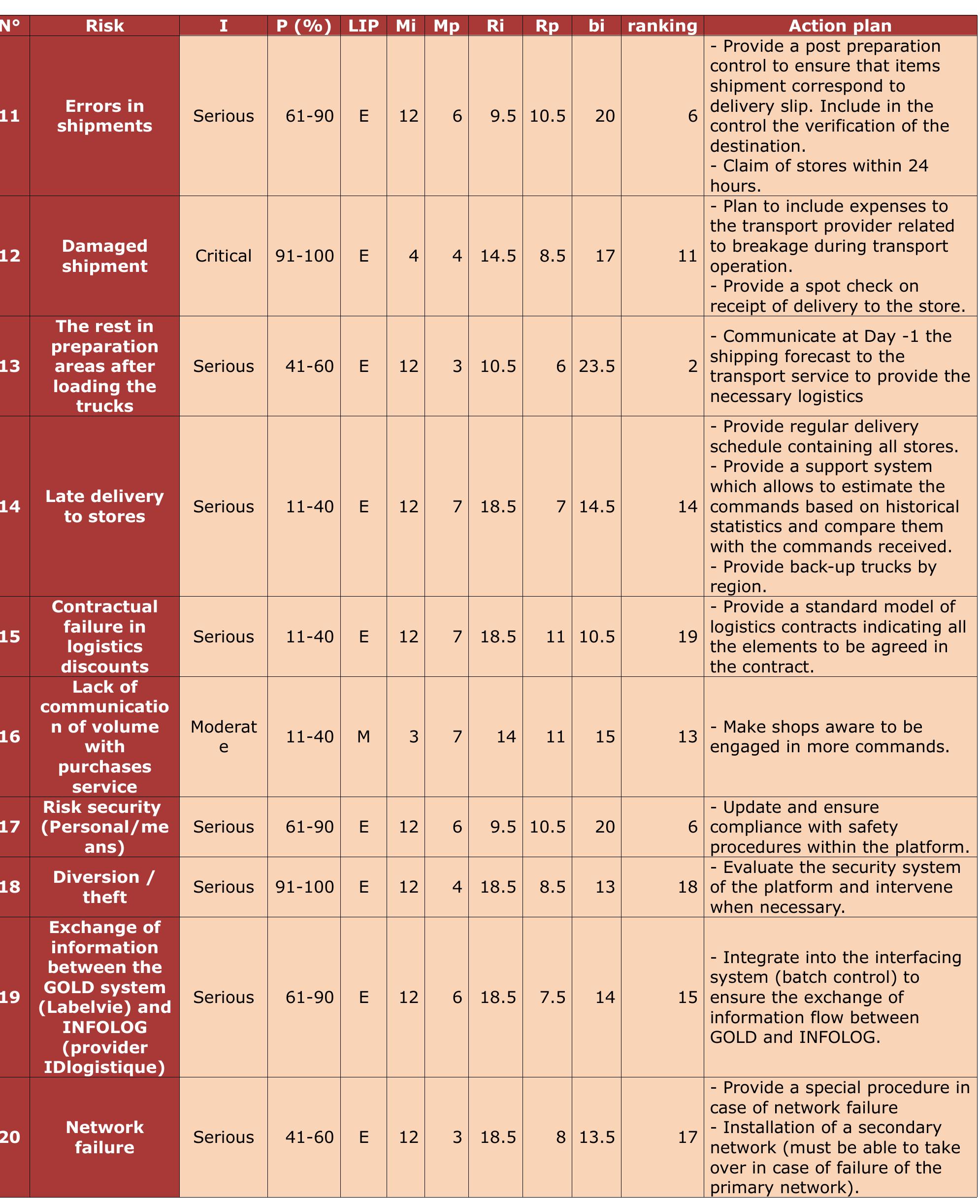 Final risk matrix model