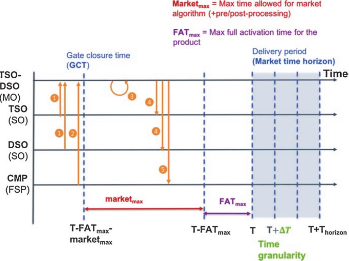 10 temporal sequence diagram of actions for a centralized