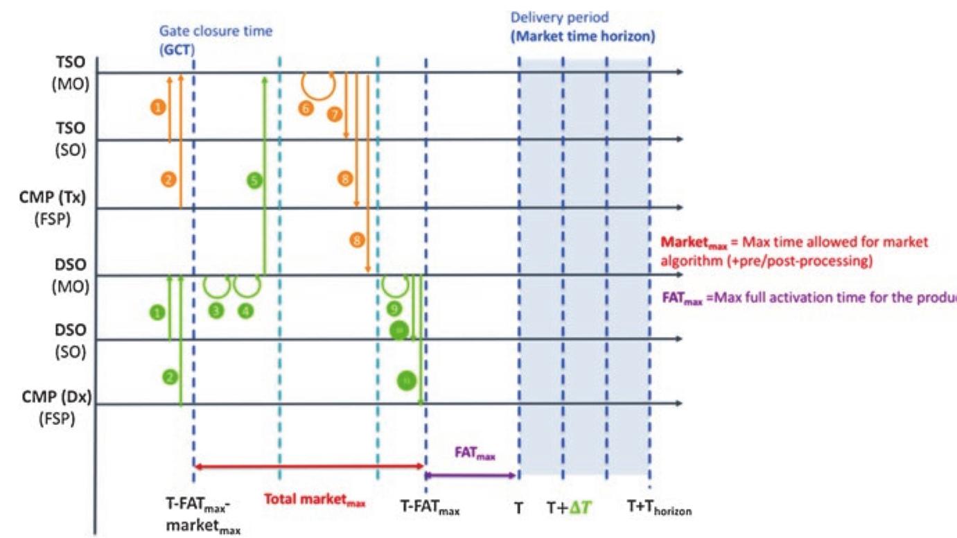 12 temporal sequence diagram of actions for the local as