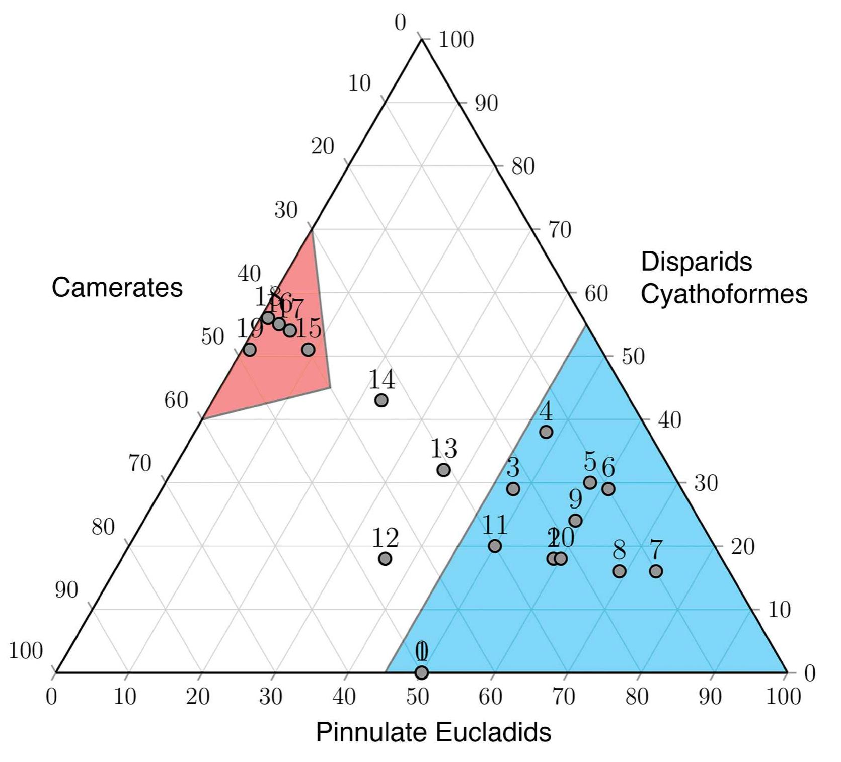 ternary diagram of stage-level crinoid communities.