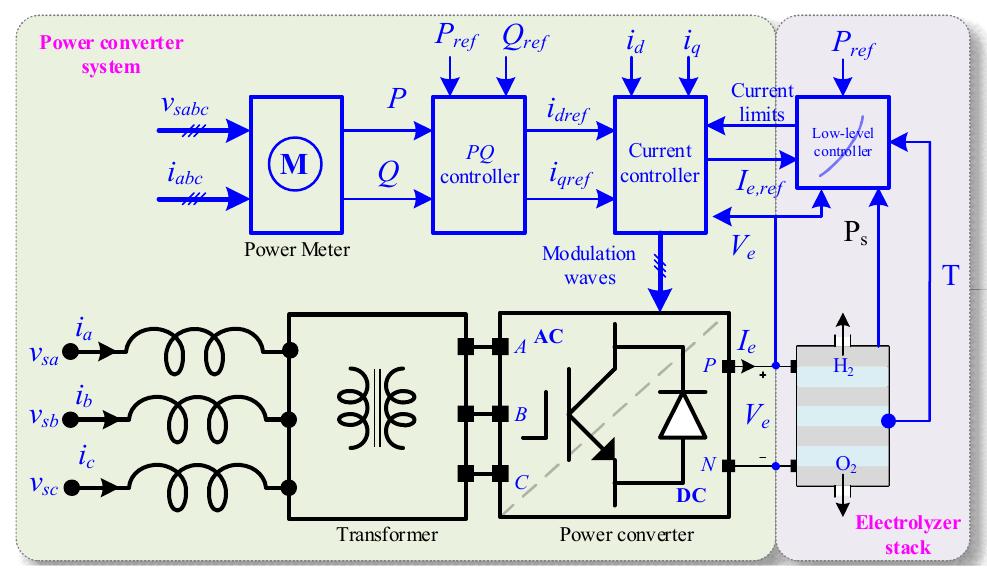 Control diagram of the electrolyzer converter system.