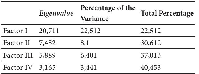 Eigenvalue and total variance values depending on the