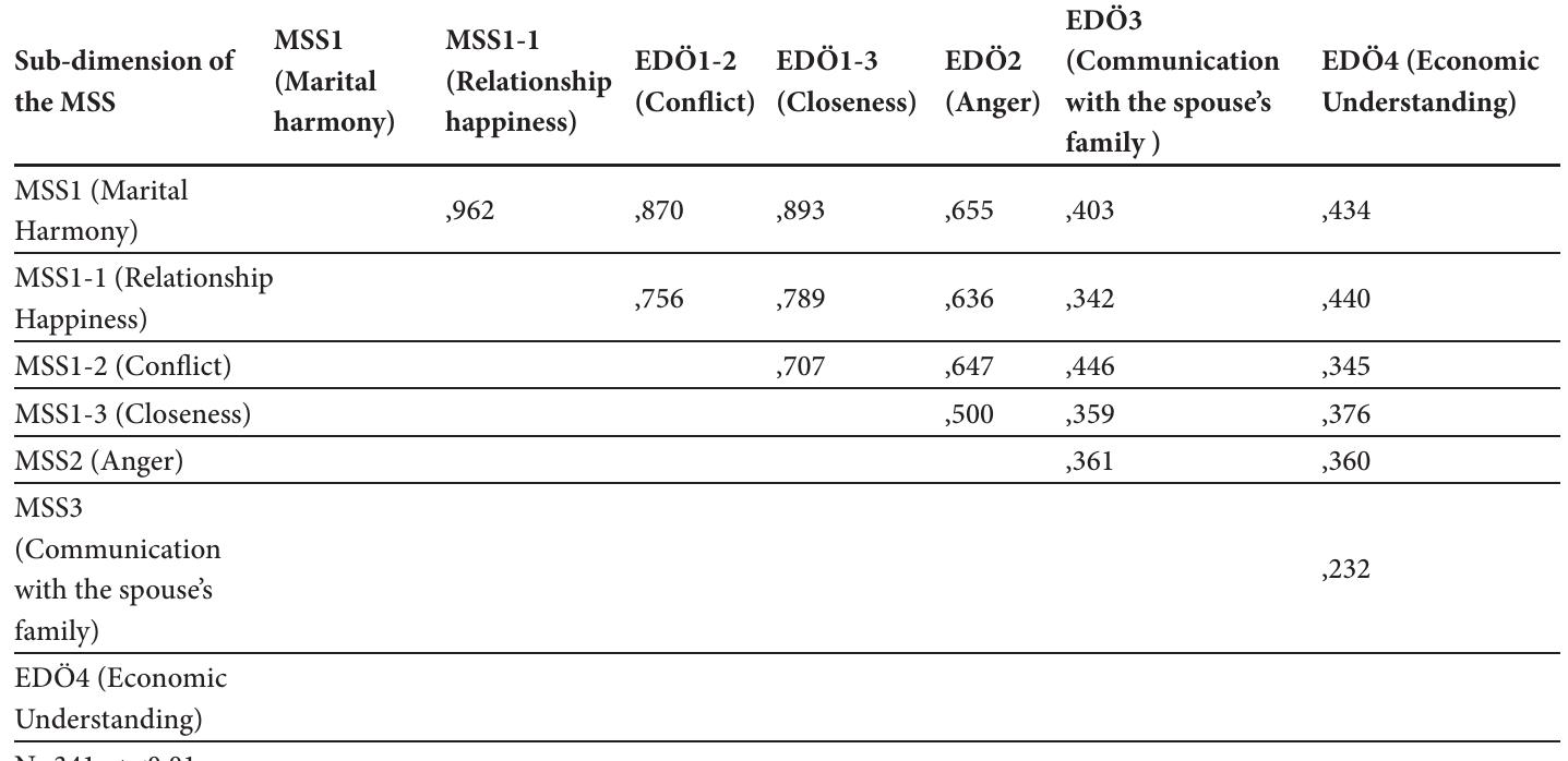 Correlative relationships among mss’ sub-dimensions as a