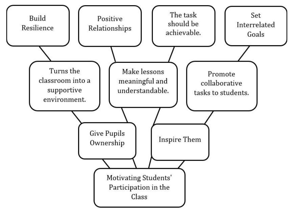 (PDF) Students' Lack of Interest, Motivation in Learning, and Classroom ...