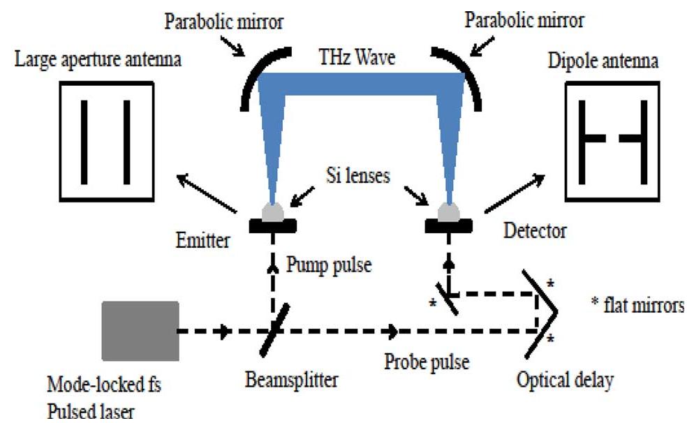 Thz tds system setup for emitter and detector evaluation