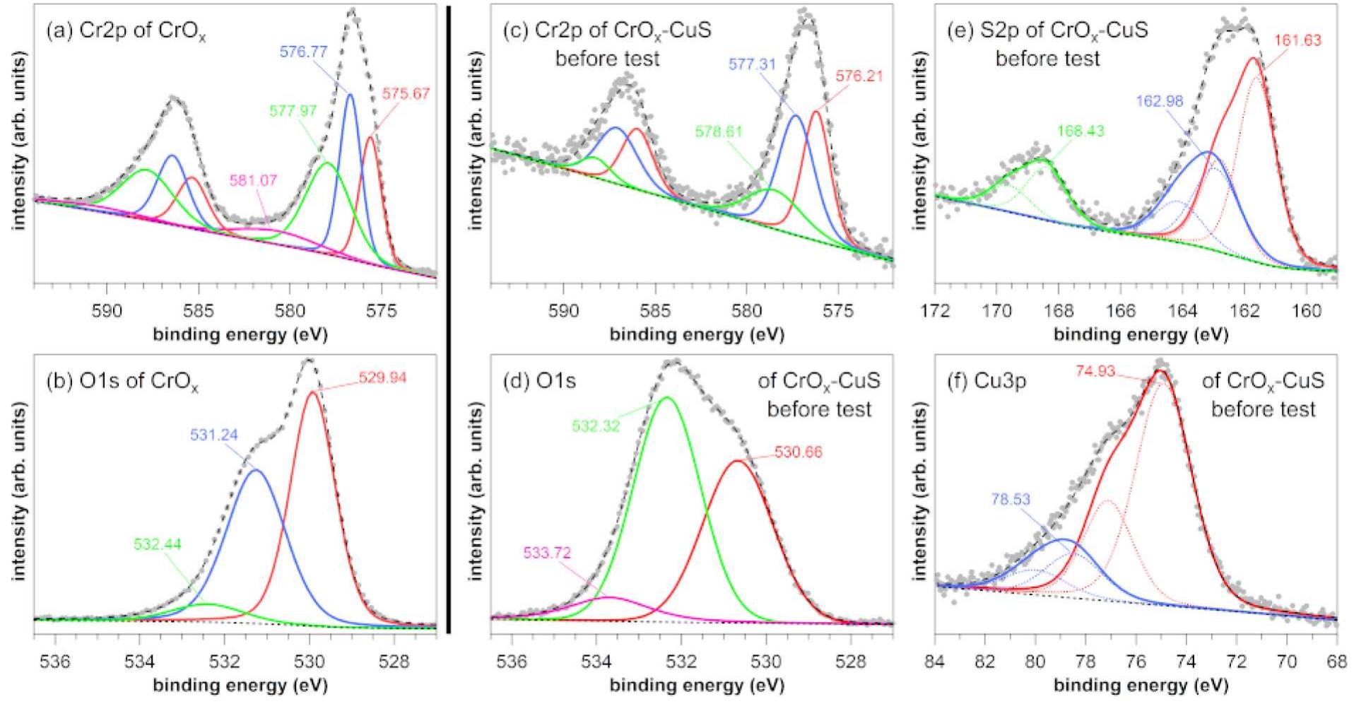 High-resolution xps spectra of crox (a,b) and crox-cus