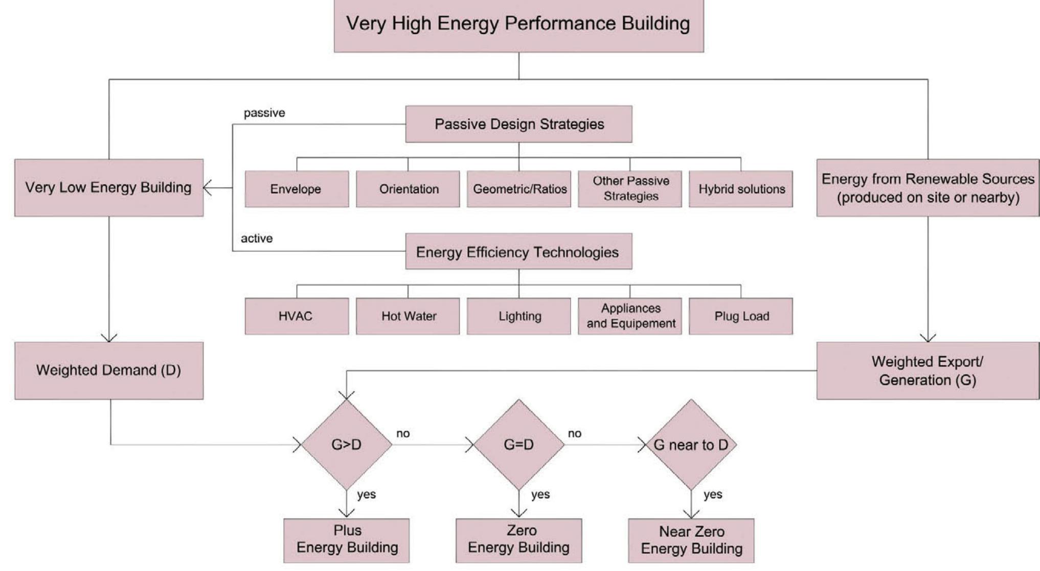Diagram of the zeb approach, passive design strategies an