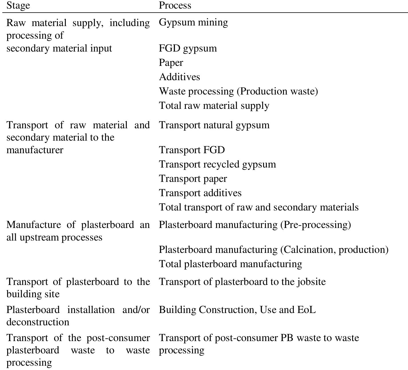 1. life cycle stages of gypsum plasterboard, and processes