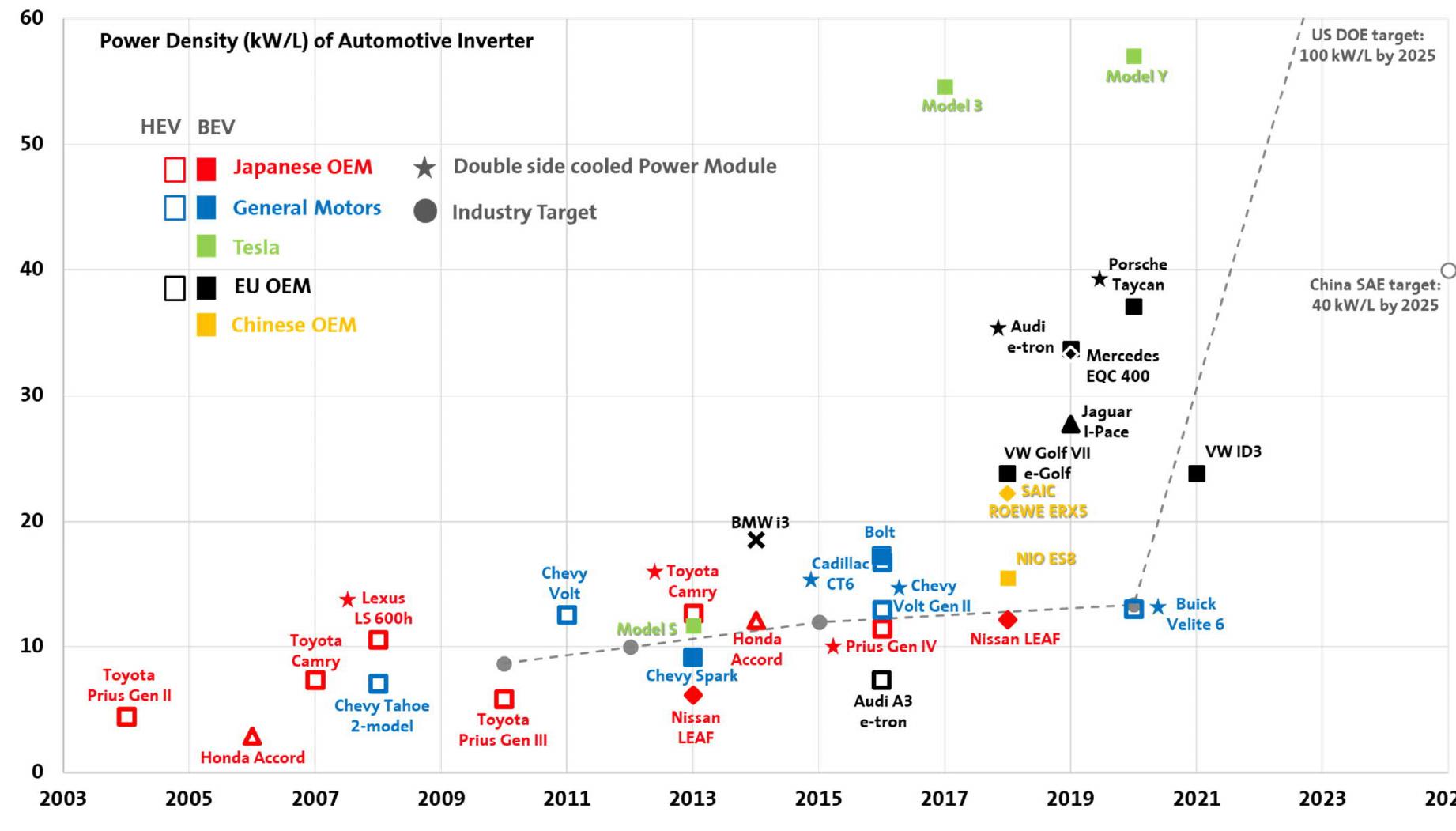 The power density of traction inverter from various ev.