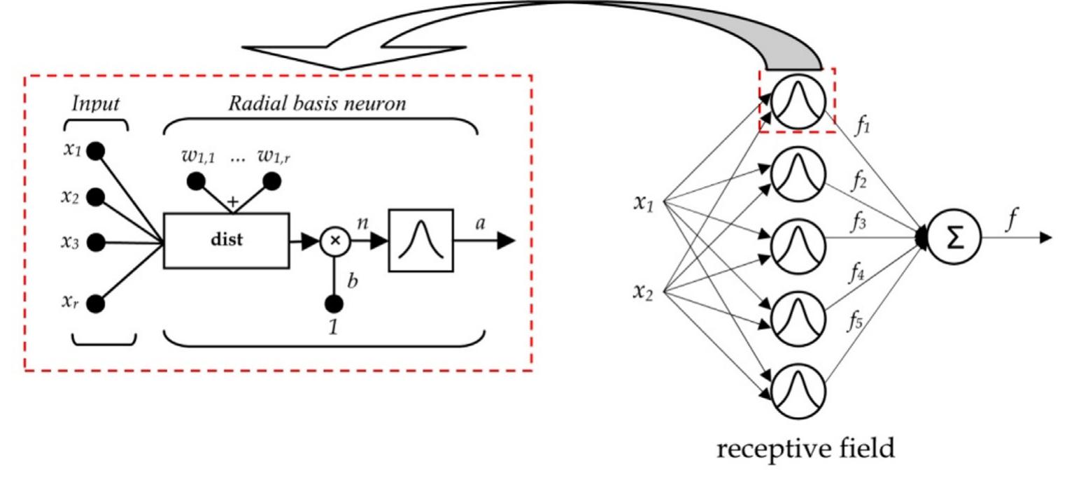 Structure of rbf neural network.