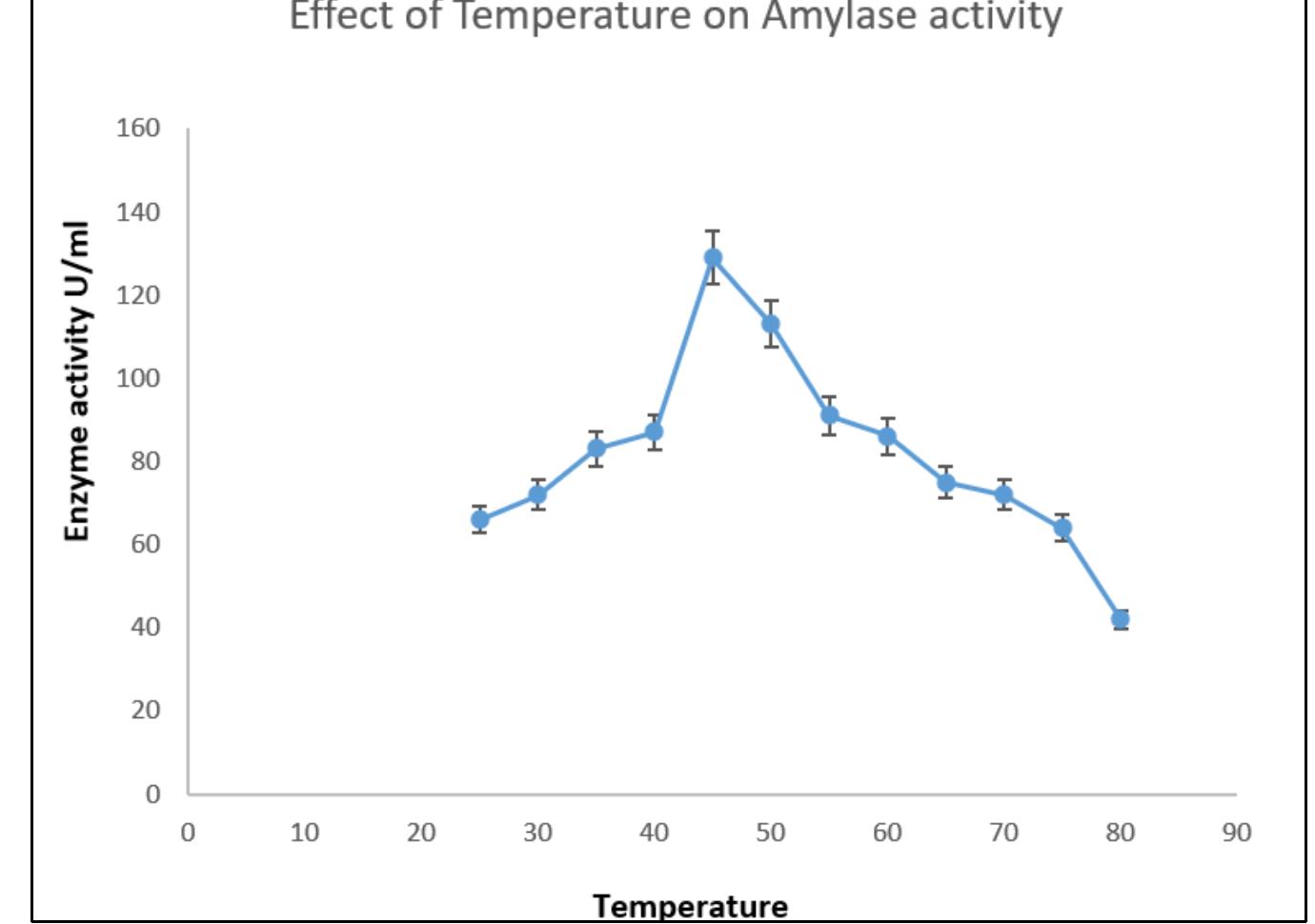 Effect of temperature on amylase activity. values shown as