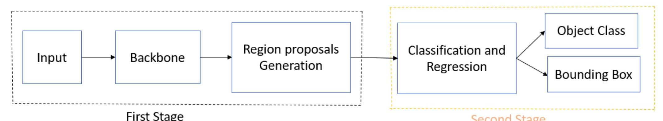 Two-stage object detection architectural representation. the