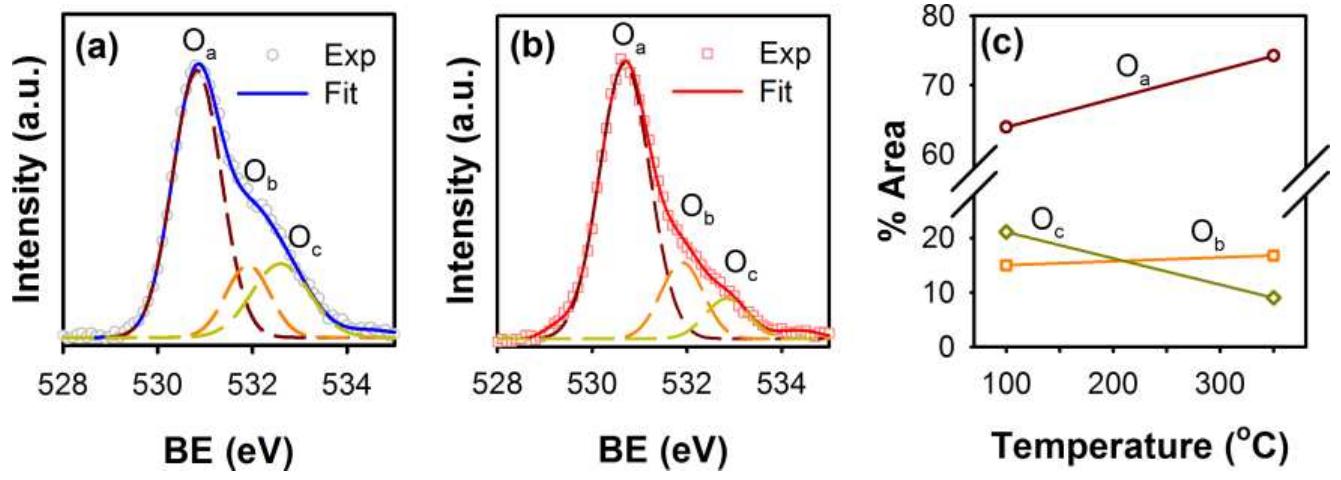 Oxygen 1s xps spectra of zno nanorods annealed at (a) 100 °c
