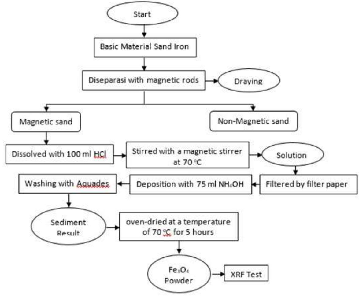 Flow chart of iron sand extraction a data retrieval for