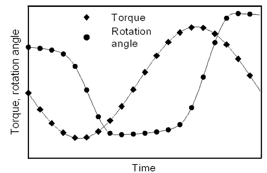 Shapes of the torque and angle curves for stresses larger