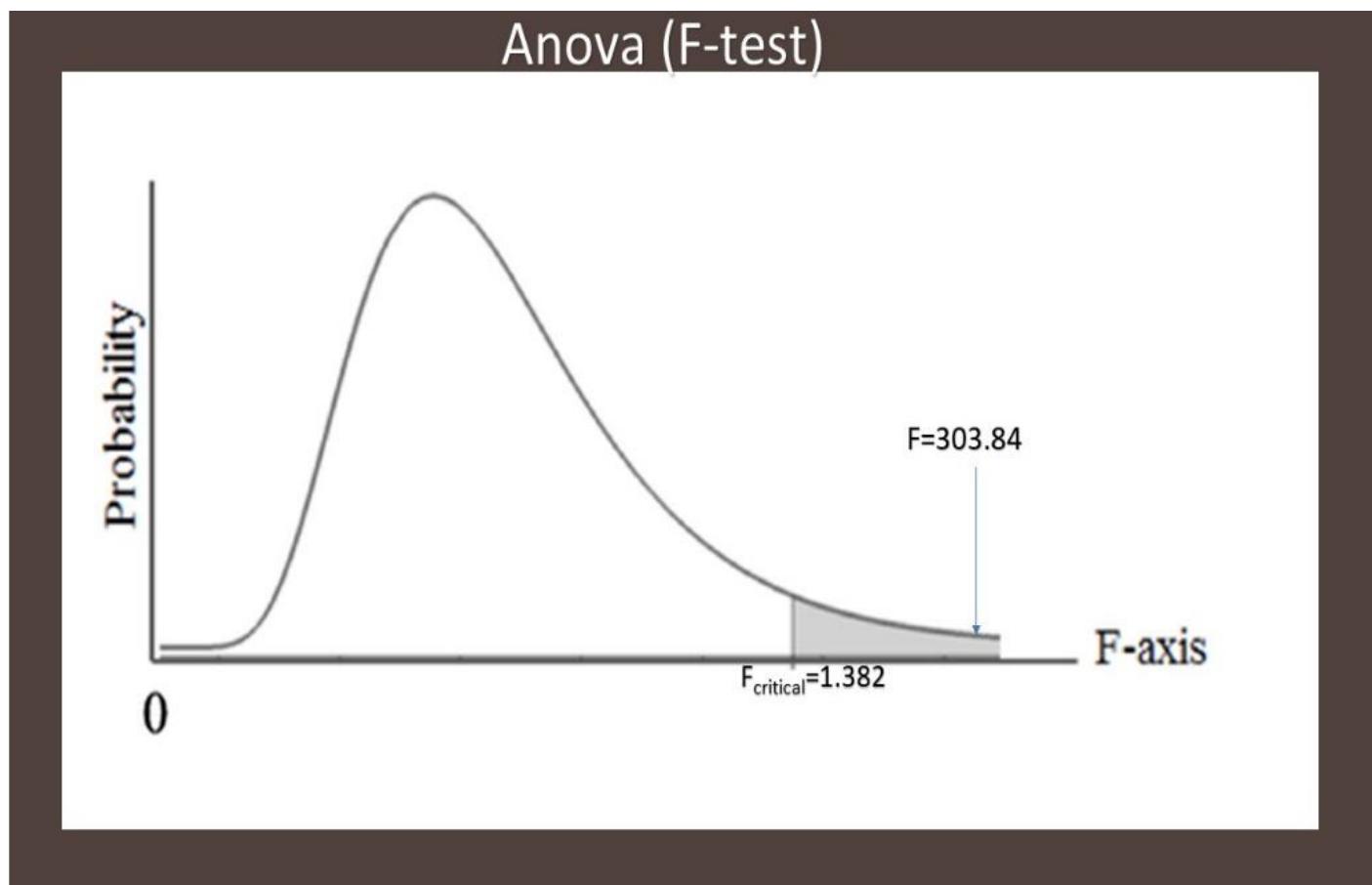 3 modell: joint f test of significance regressors are