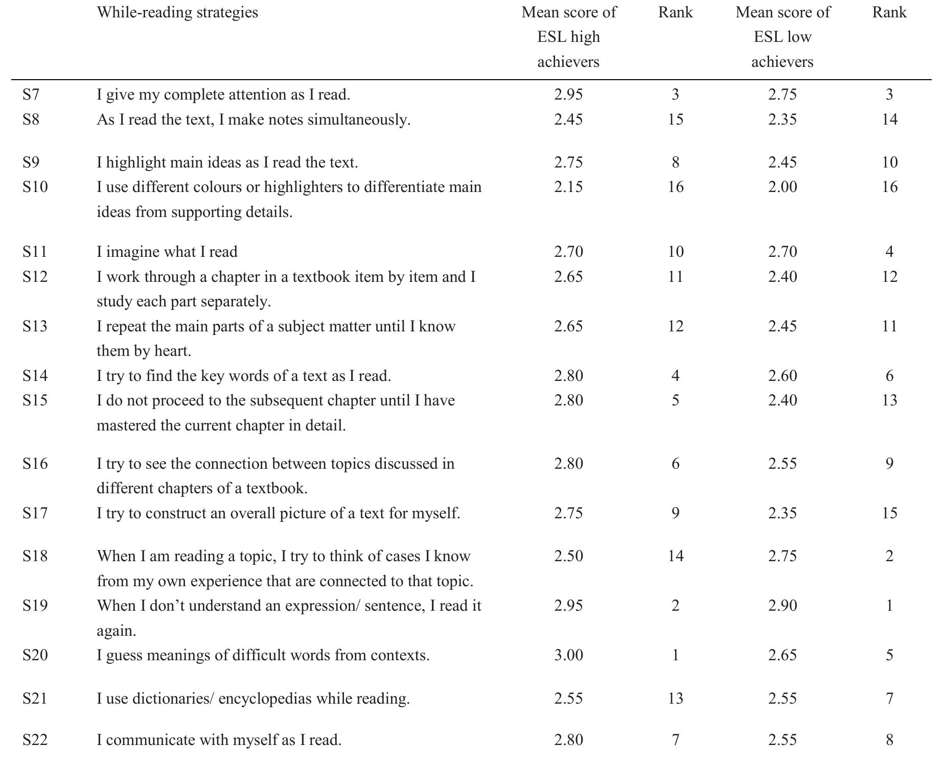 As shown in table 2, the esl high achievers tended to use