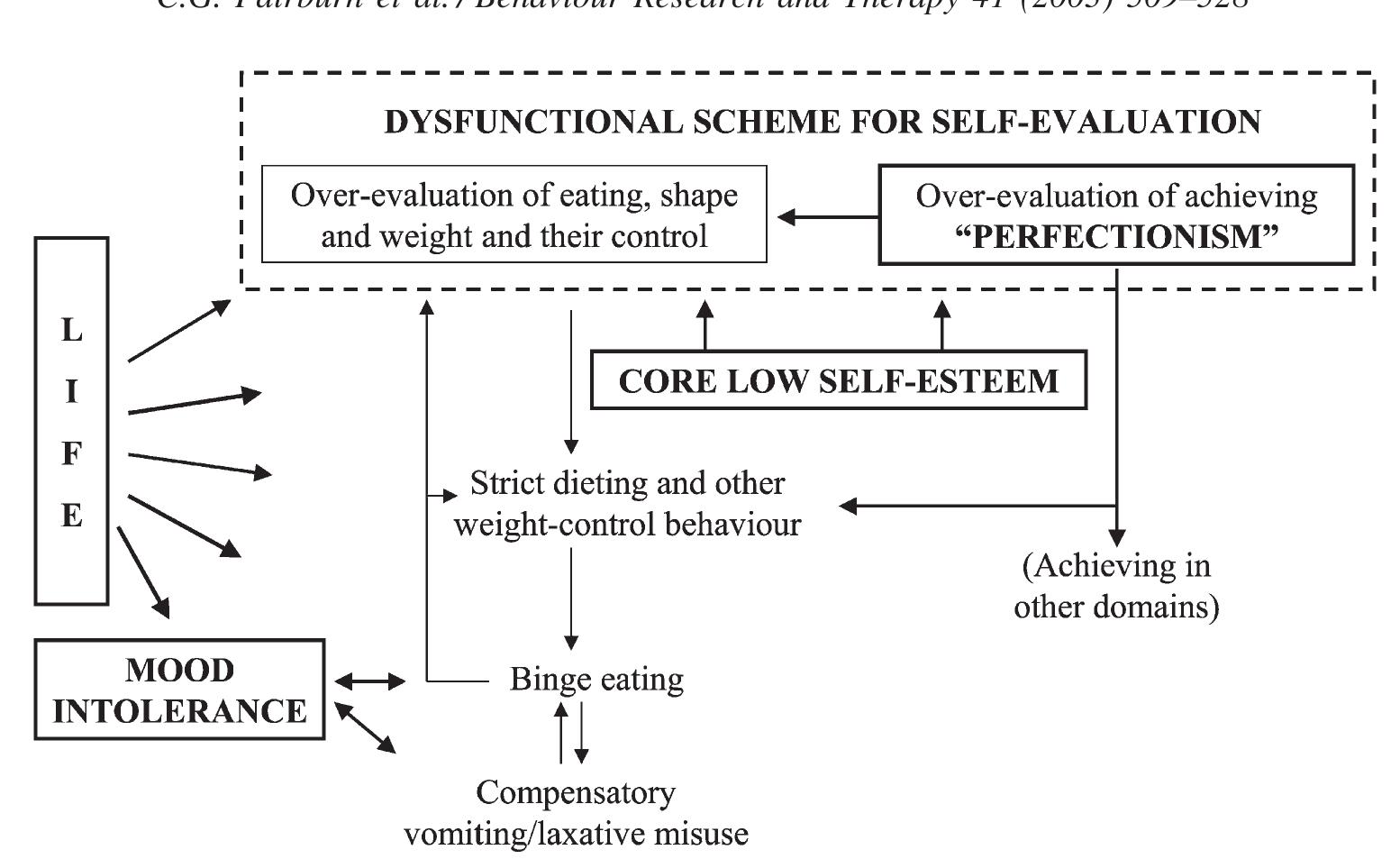 (PDF) Cognitive behaviour therapy for eating disorders: a ...