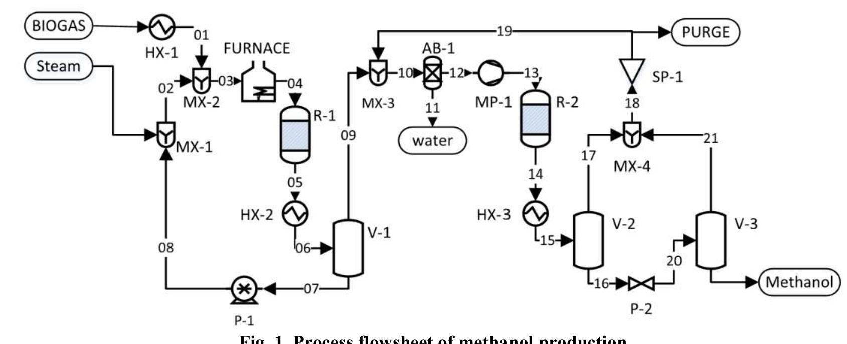 Methanol synthesis reaction, the kinetic was modeled and
