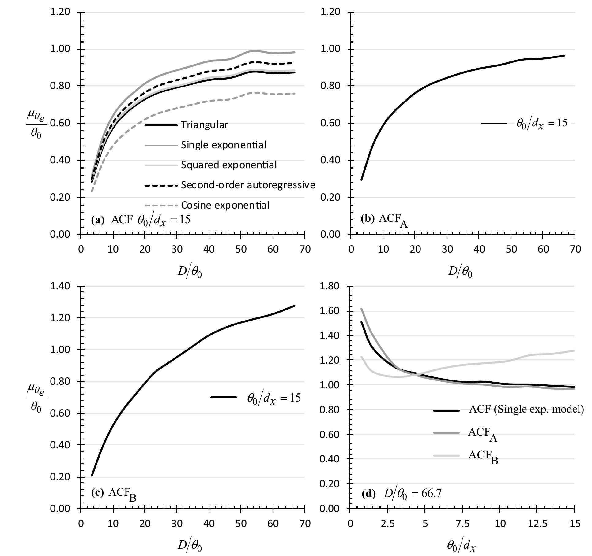 A—c fg / 85 versus d / 0 charts for the acf, acf, and acf,