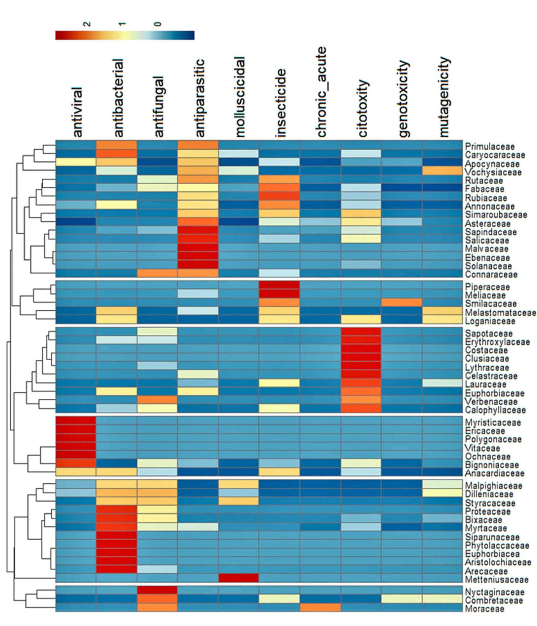 Heatmap of the plant families included in the present review