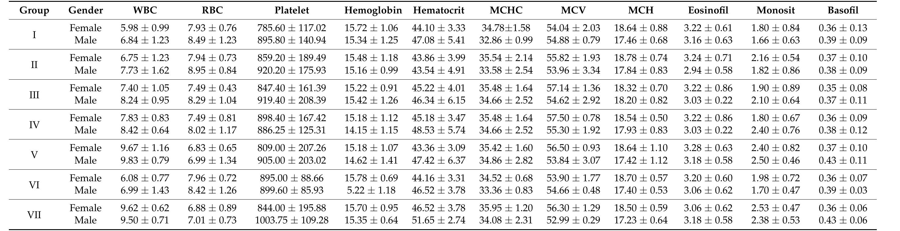 Wec: white blood cells; rbc: red blood cells; mchc: mean