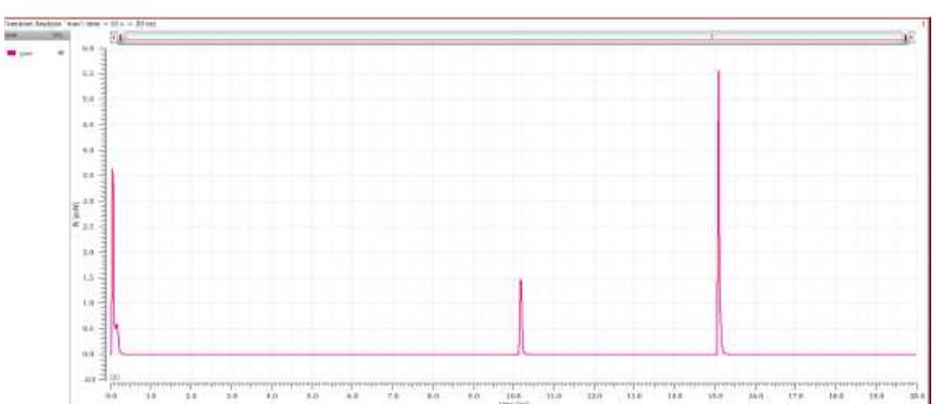 Average power graph of proposed adder b. result analysis