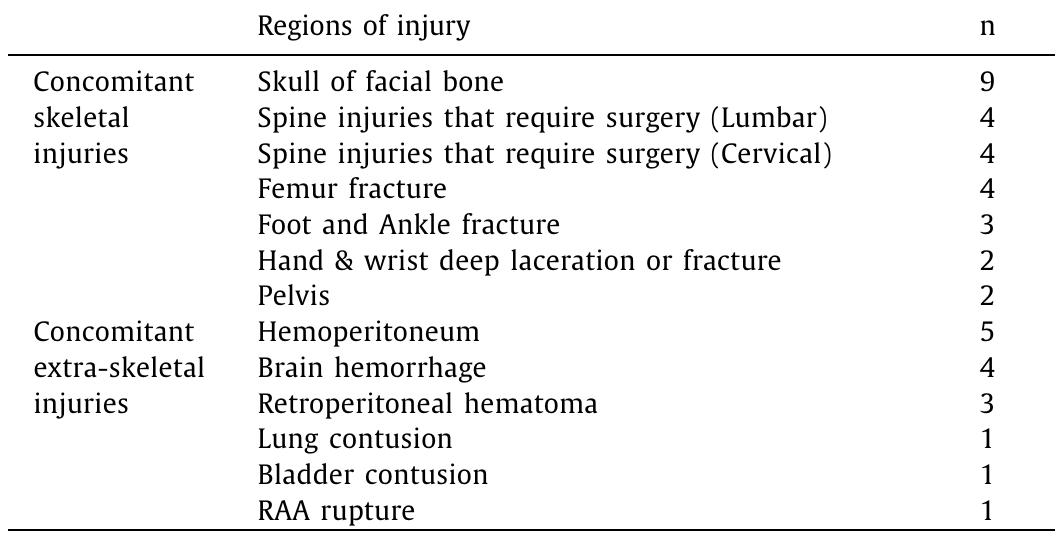 Concomitant skeletal and extra-skeletal injuries except