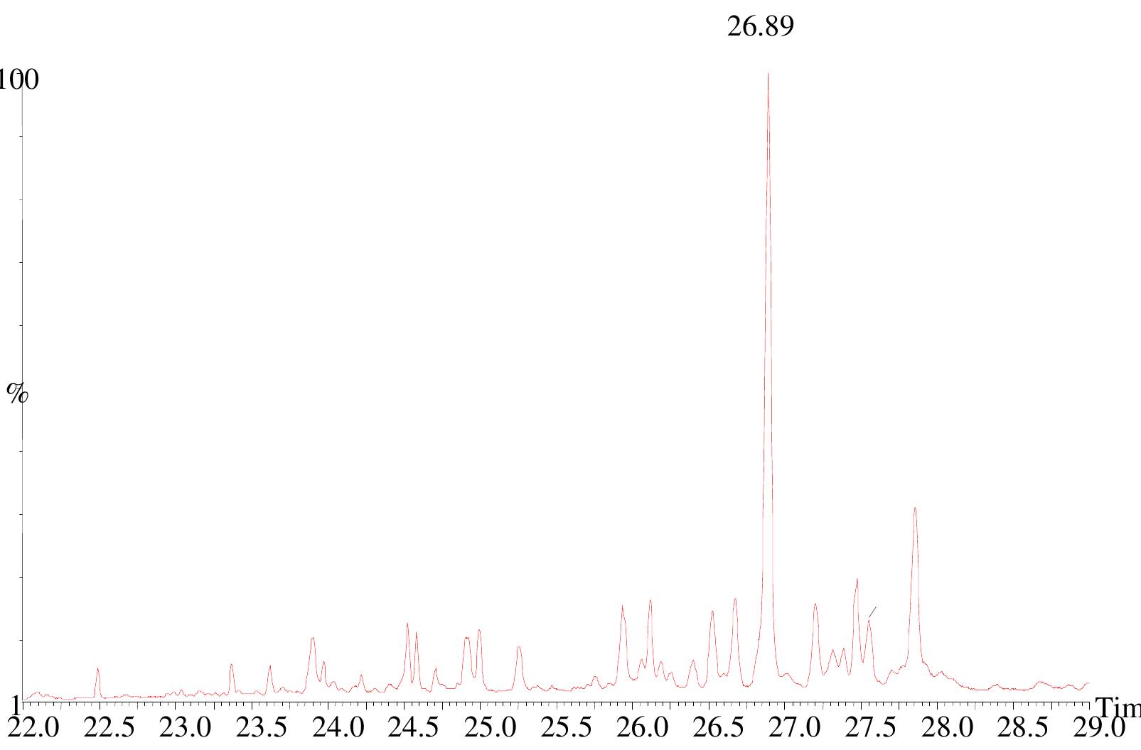 Gc- ms chromatograms of toluene/ethanol bark extractives.