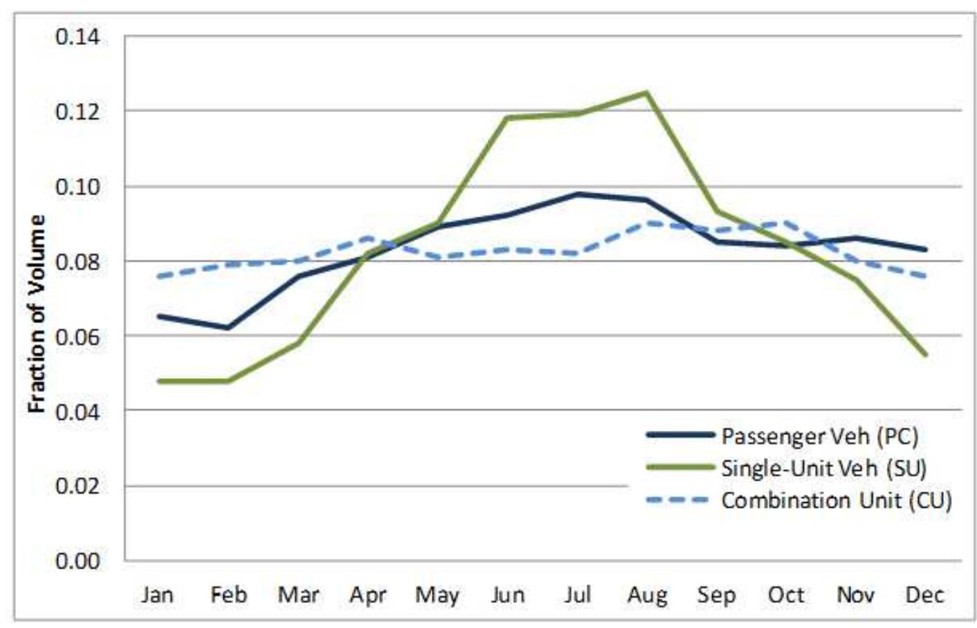 An example of monthly travel patterns by vehicle class (2)