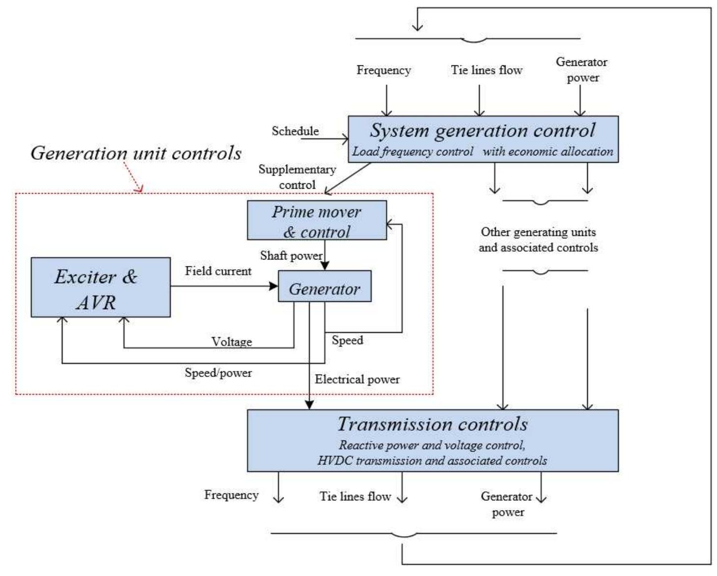 3. block diagram of power system control acting system, and