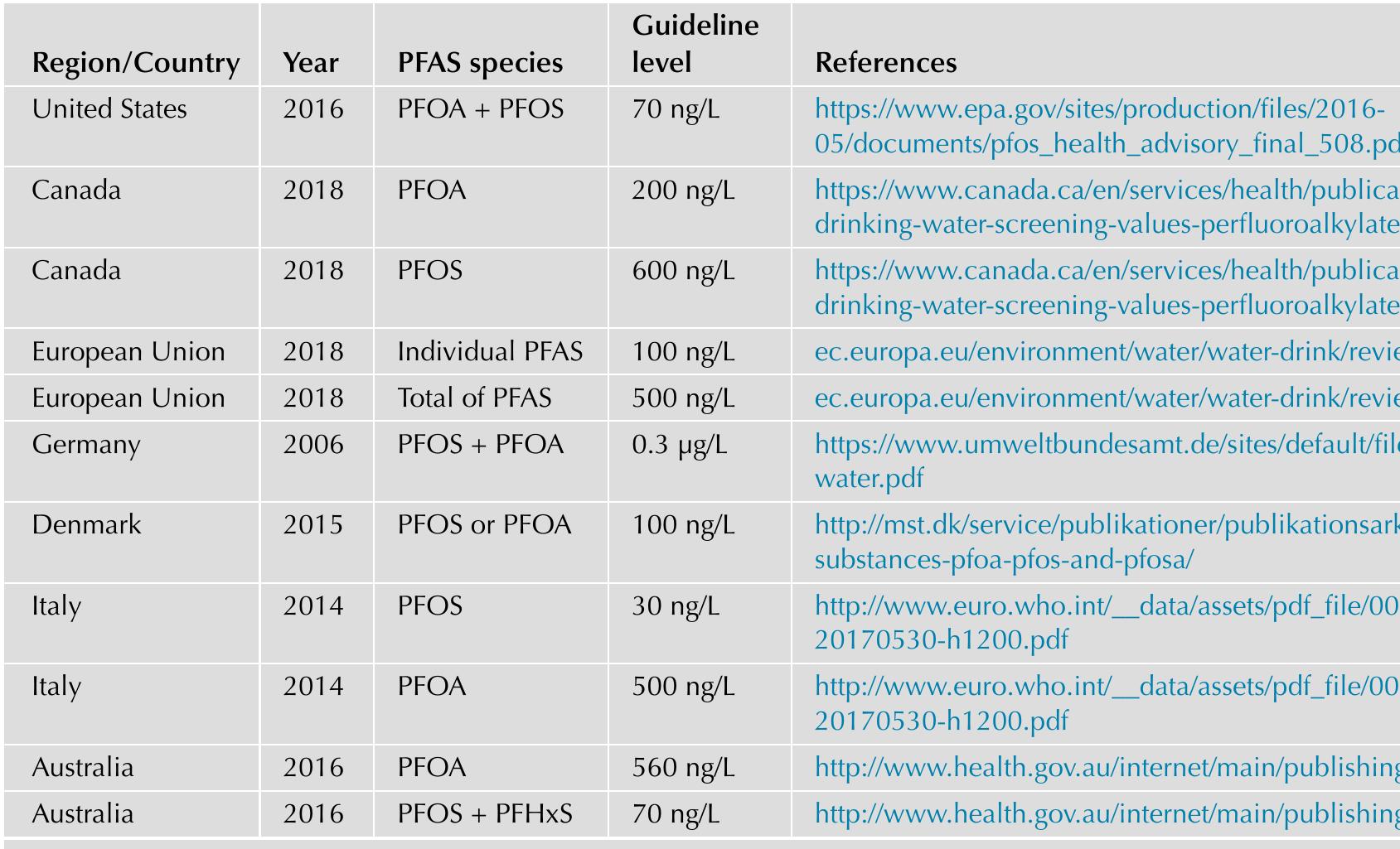 3 the guideline levels of pfas in drinking water.