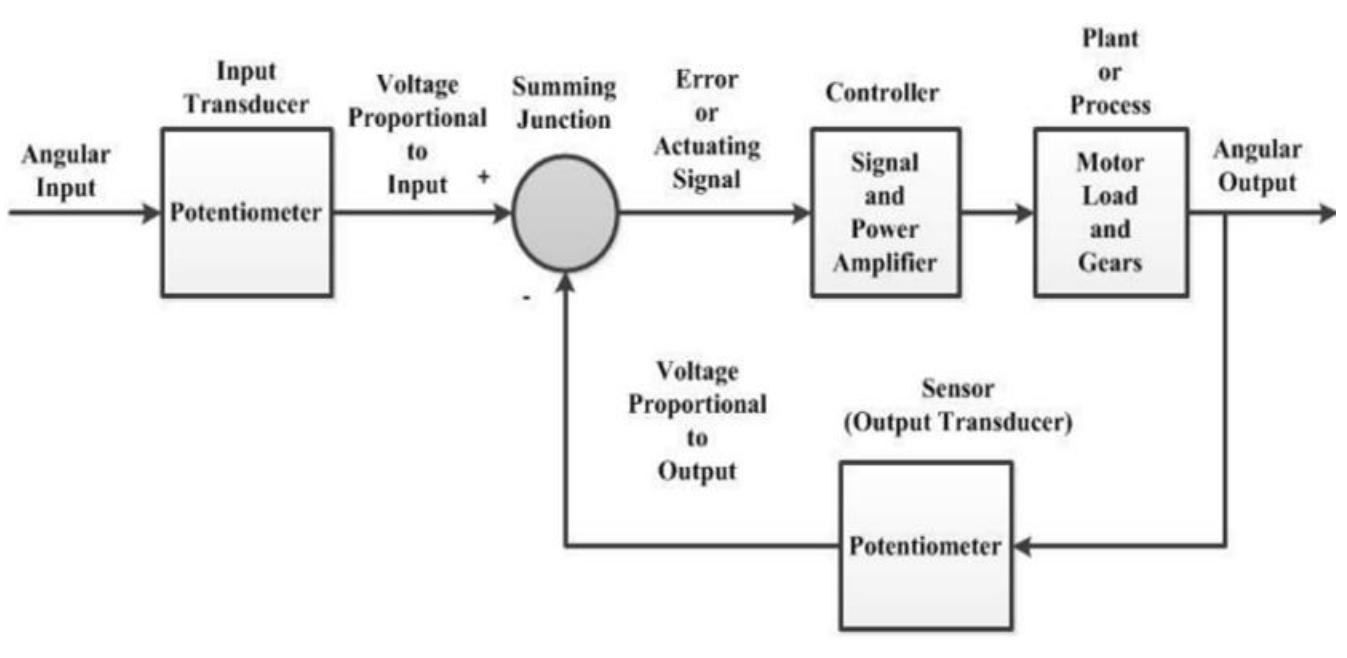 Block diagram of antenna-azimuth position controlling system