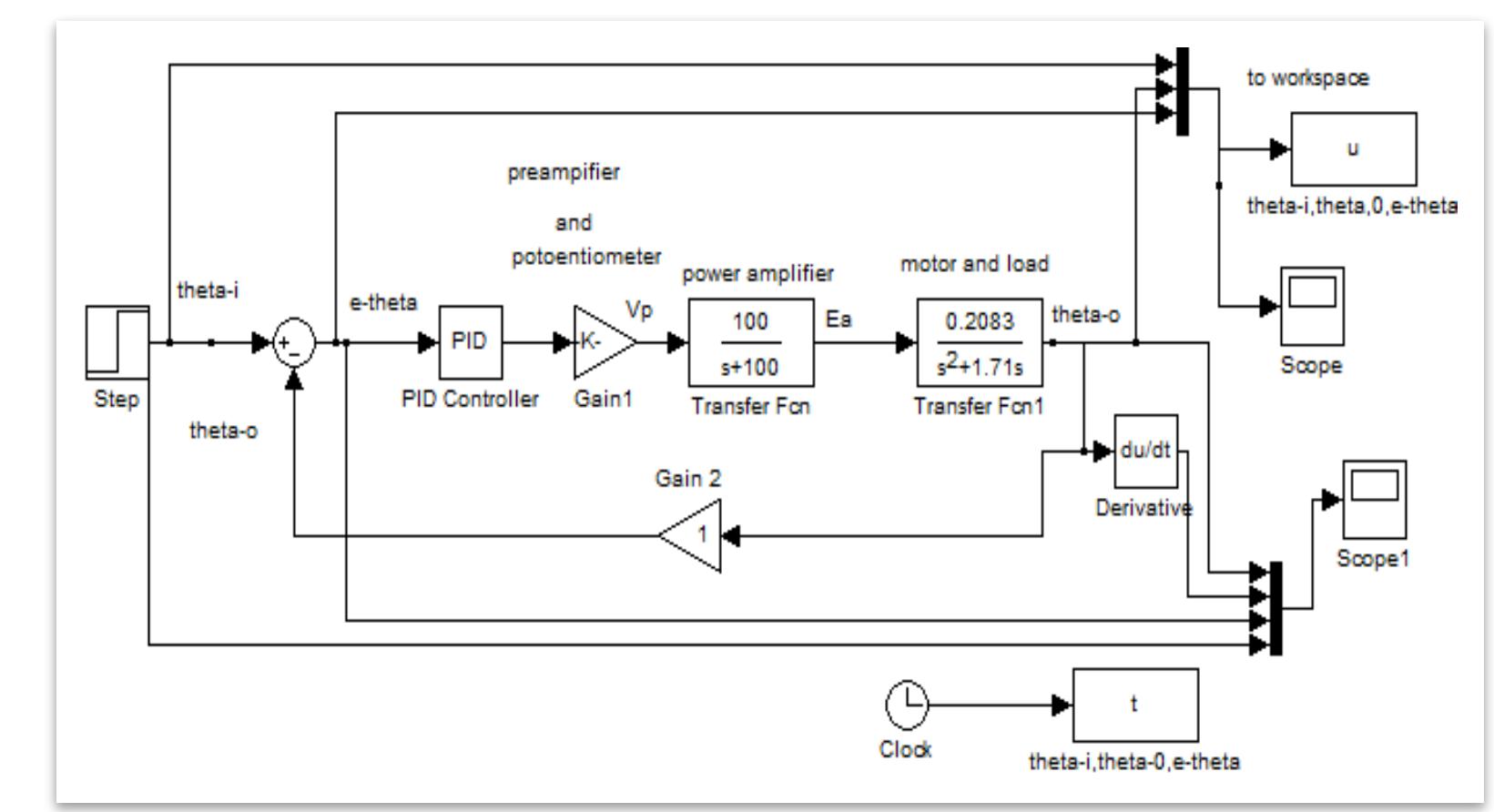 Figure 7 - Antenna Azimuth Position Control System using PID