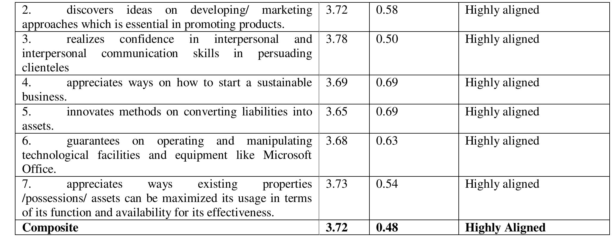 Illustrates that work immersion program/experiences on