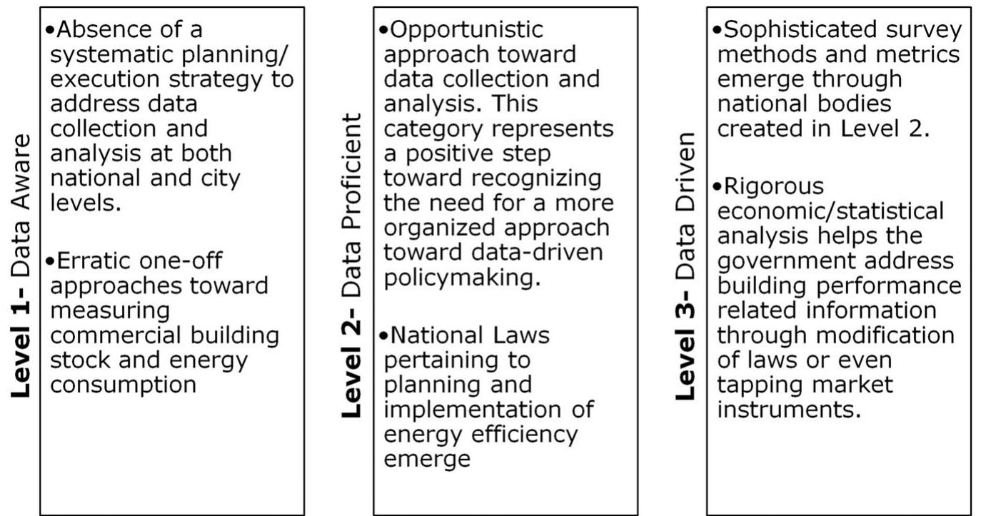 Data maturity model. this paper provides a framework to