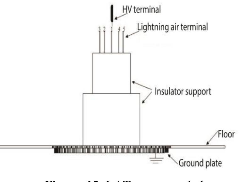 Figure 12 - Enhance Ground Electrode (E.G.E) for Grounding