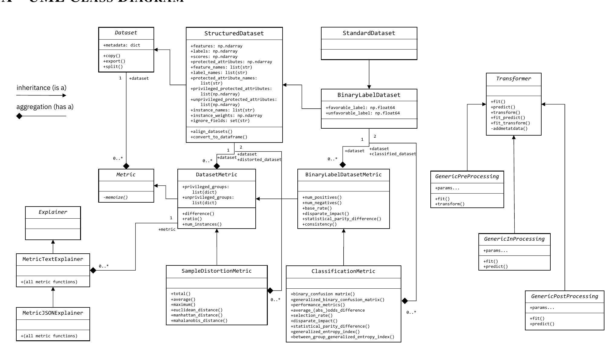 Class abstractions for a fair machine learning pipeline, as