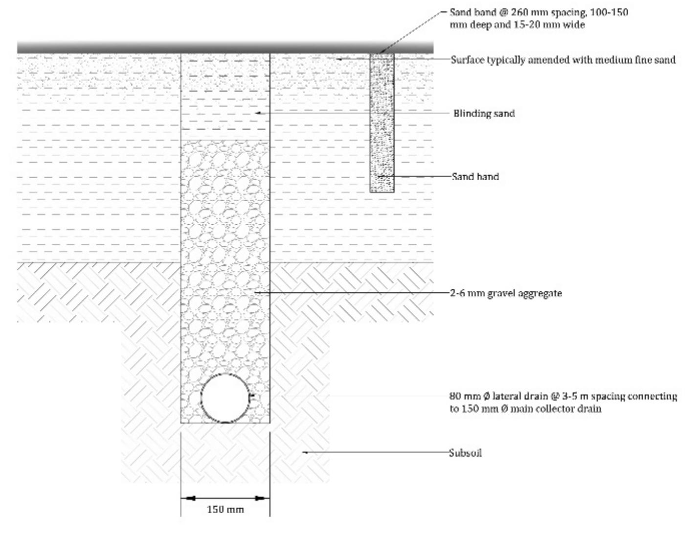 ‘igure 2. typical cross section of drainage design elements.