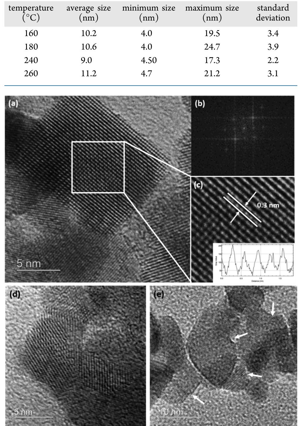 (a) hrtem image of a sno, sample prepared at 180 °c along