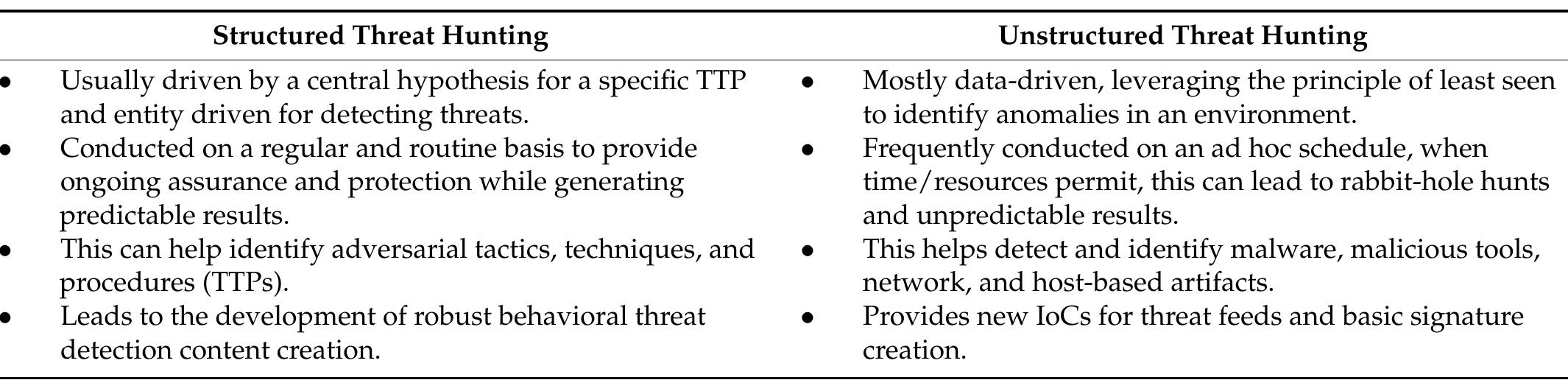 Structured vs. unstructured threat hunting.